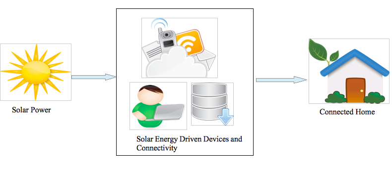 The Unified Secure IoT Framework – Namma Antaranga by prasadk.com